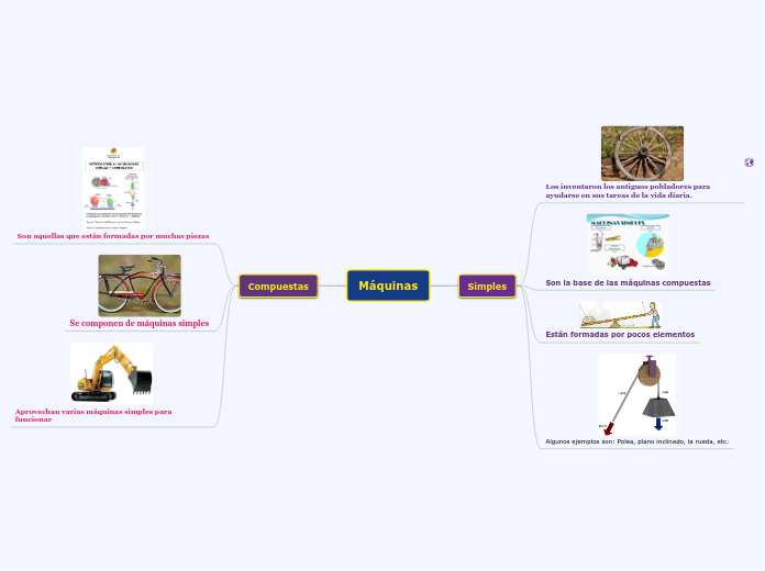 Máquinas - Mind Map
